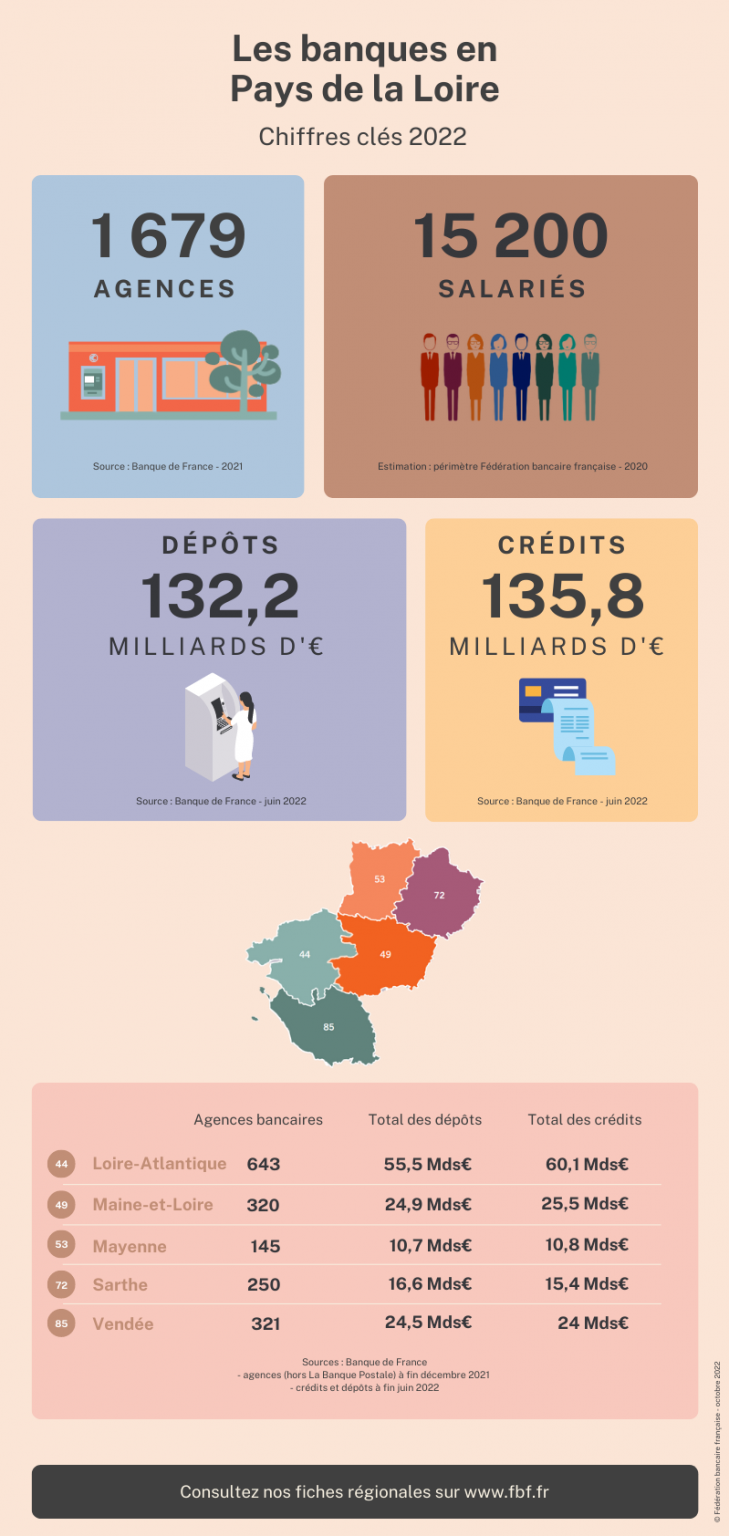Les banques en Pays de la Loire : chiffres clés et principales actions