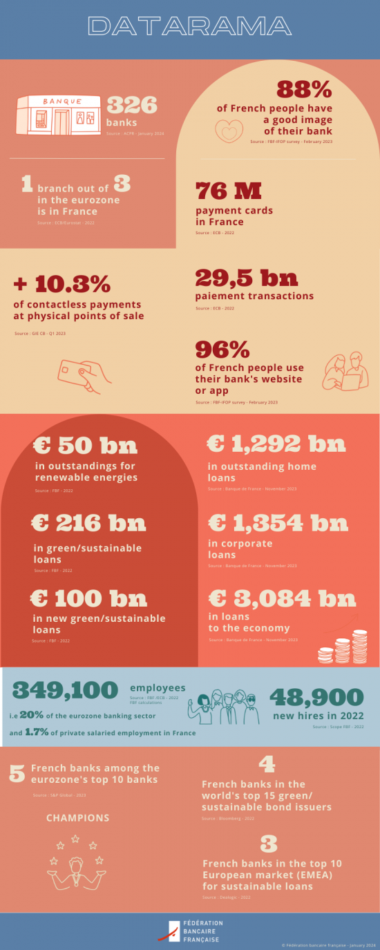 The key figures of the French banking sector - Key figures - The French ...